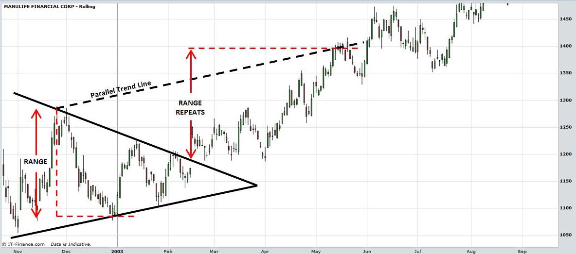 Stock Charts Technical Analysis Triangles